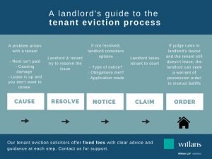 Tenant eviction solicitors | Guide for landlords | Willans LLP