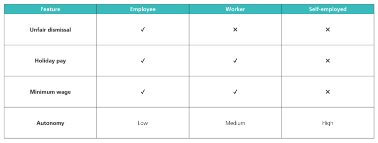 Employment status in the UK: Insights from case law